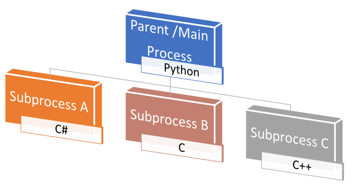 Subprocess 用法 Python 學習筆記 Mapos Life